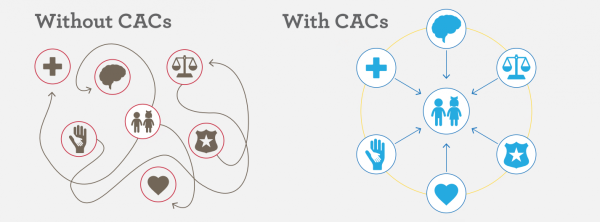 CAC Facts & FAQs – Kay Phillips Child Advocacy Center